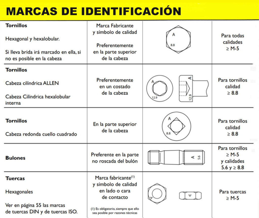 Tablas utiles en Tornilleria | Dacctors | Almacén de venta de Tornillos